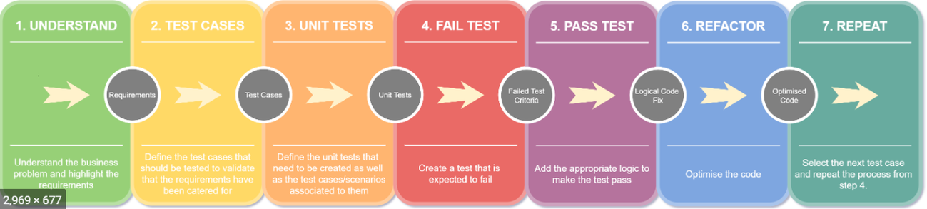 Test-Driven Development - BESPIN Tech Blog