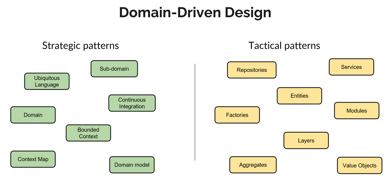 Domain Driven Design - 1부 (Strategic Design) - BESPIN Tech Blog Domain Driven Design - 1부 (Strategic Design) - BESPIN Tech Blog