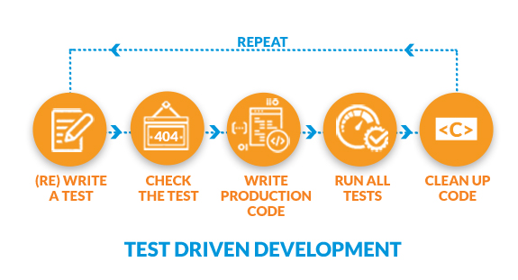 Test-Driven Development - BESPIN Tech Blog