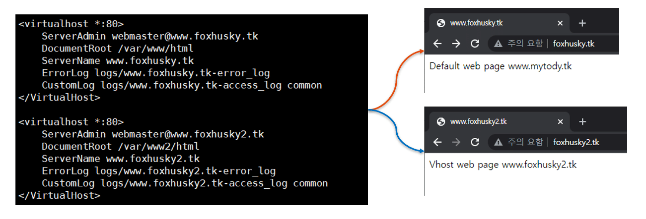 CloudFront 주요 설정 가이드 (웹서버 using Apache VHOST) - BESPIN Tech Blog