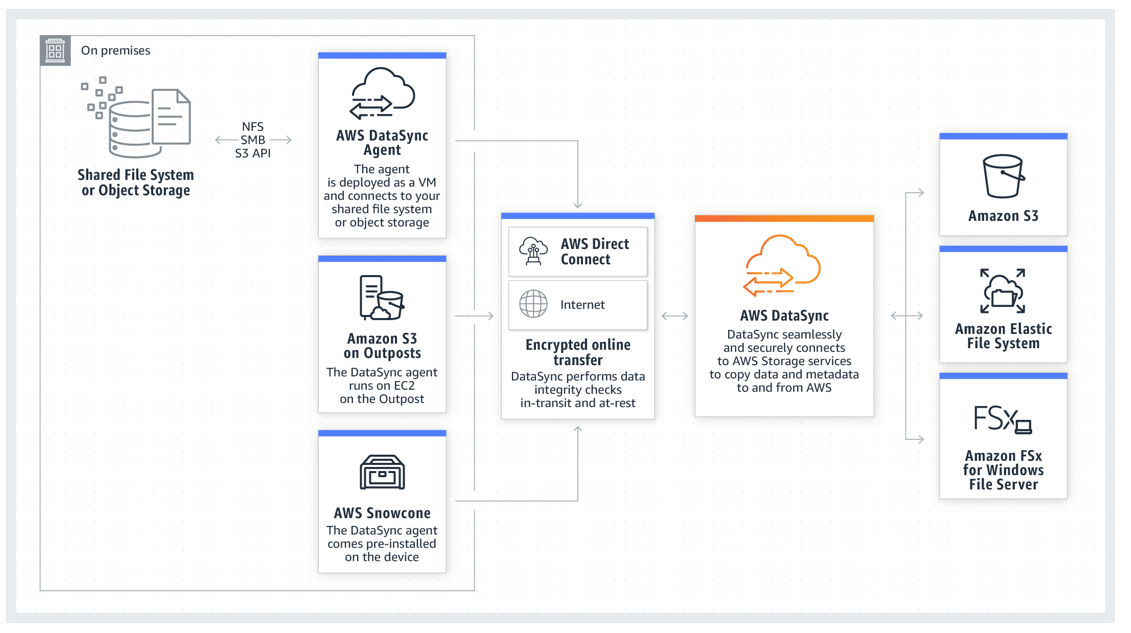 Aws Datasync를 이용한 데이터 마이그레이션 Bespin Tech Blog