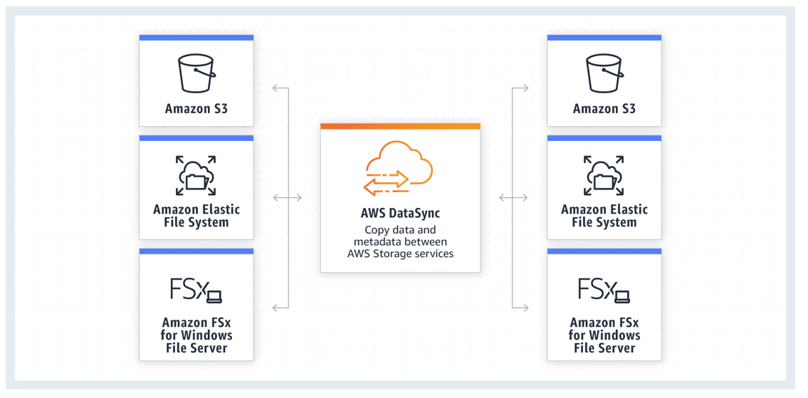 Aws Datasync를 이용한 데이터 마이그레이션 Bespin Tech Blog