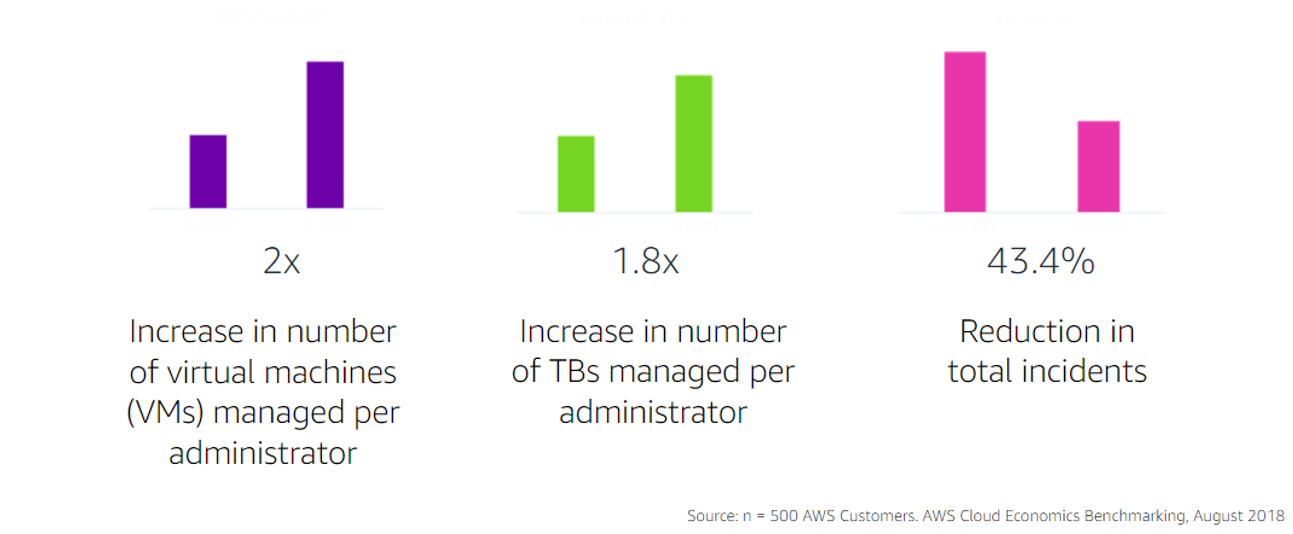 [MRA] AWS 클라우드 전환 효과 내용 보완/개선 - BESPIN Tech Blog