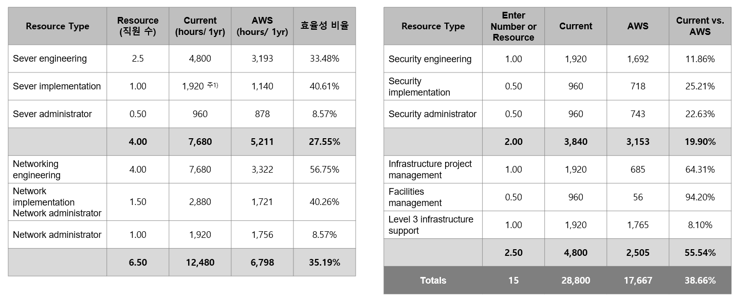 [MRA] AWS 클라우드 전환 효과 내용 보완/개선 - BESPIN Tech Blog