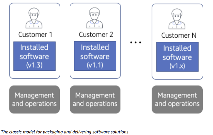 AWS SaaS Architecture Fundamentals White Paper 1 - BESPIN Tech Blog