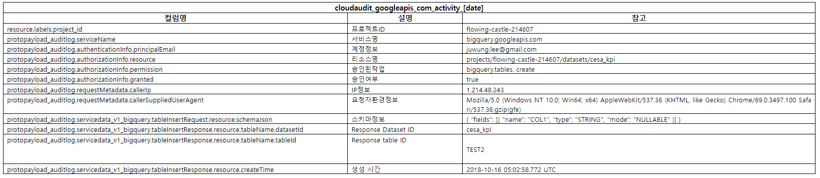 Bigquery Audit Log를 구성하고 사용자/시간대 별 비용 확인하기 - BESPIN Tech Blog