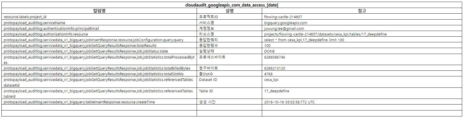 Bigquery Audit Log를 구성하고 사용자/시간대 별 비용 확인하기 - BESPIN Tech Blog