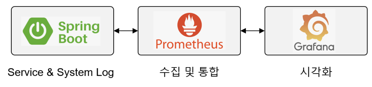 Springboot + Prometheus + Grafana을 이용한 Monitoring 구축 - BESPIN Tech Blog