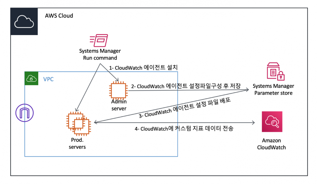 AWS 모니터링 서비스 구성 (SNS, SQS, CloudTrail, CloudWatch) - BESPIN Tech Blog