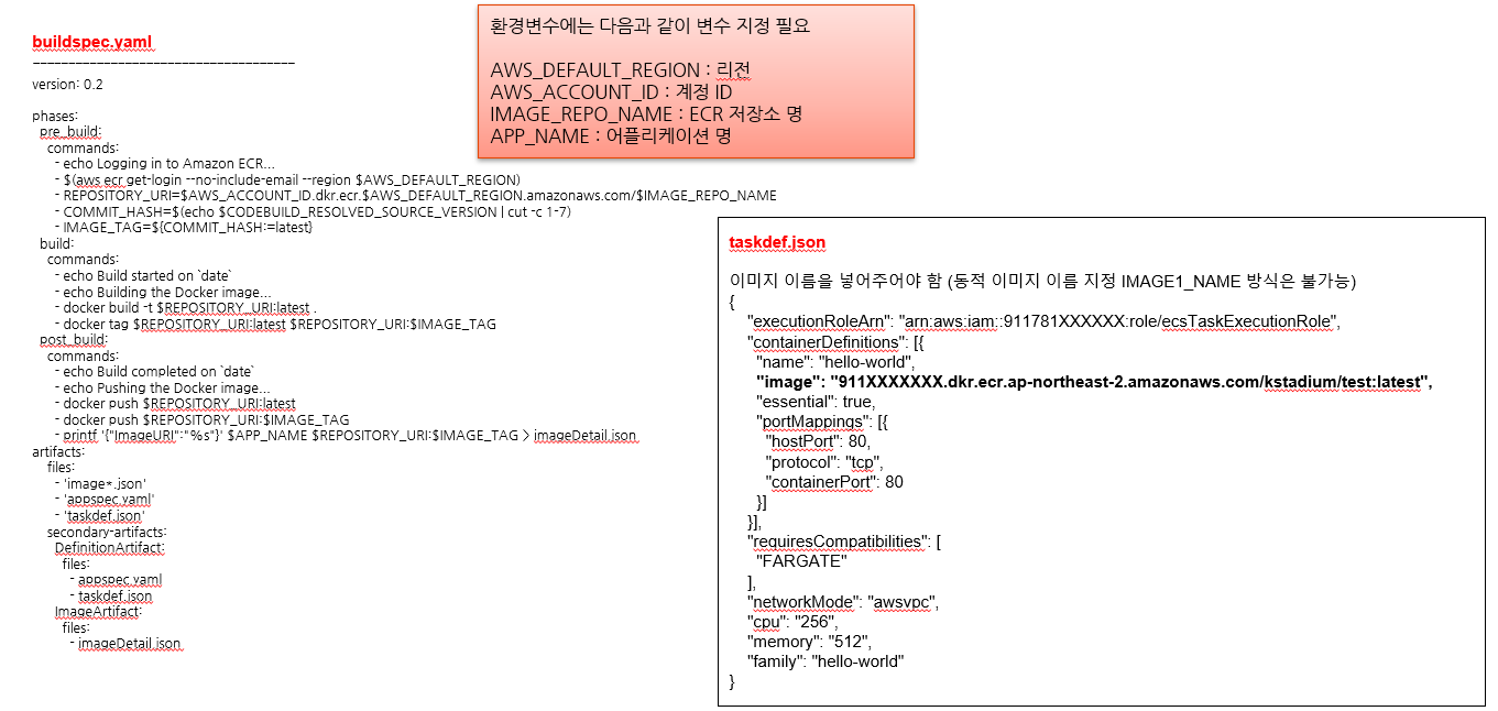 ECS CodePipeline 설정(블루/그린) - BESPIN Tech Blog
