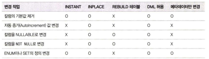 [MySQL] Online DDL 별 적용 가능한 알고리즘 (8.0 이상) - BESPIN Tech Blog