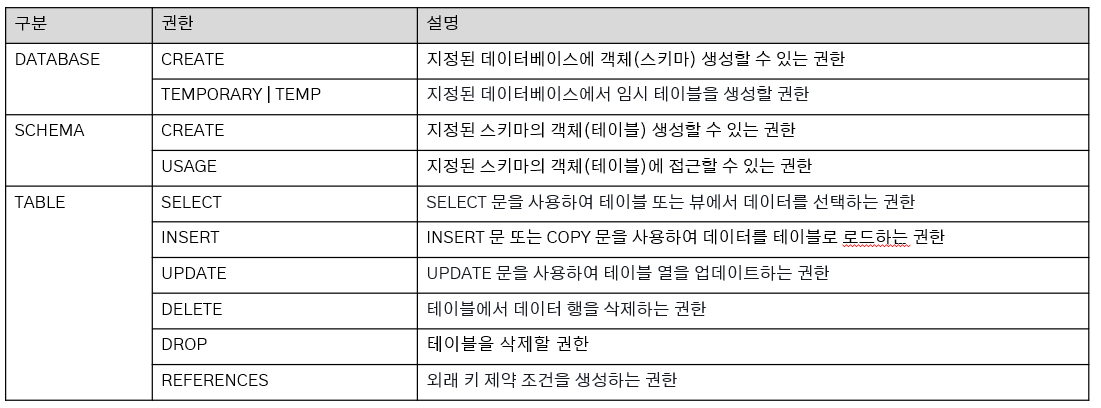 Redshift 사용자 관리 - BESPIN Tech Blog