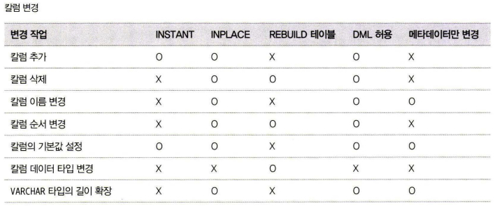 [MySQL] Online DDL 별 적용 가능한 알고리즘 (8.0 이상) - BESPIN Tech Blog