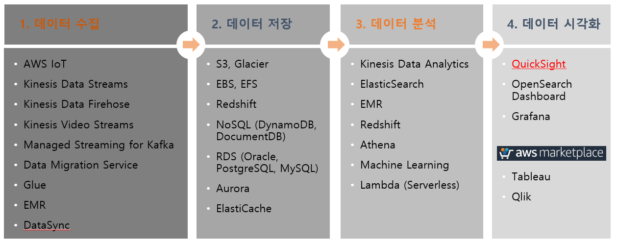 Quicksight 소개 - BESPIN Tech Blog