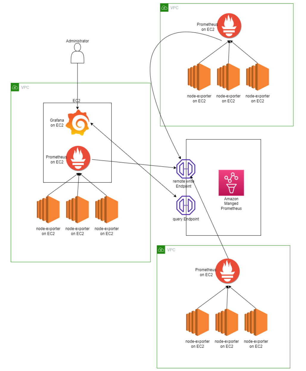 Amazon Managed Prometheus - BESPIN Tech Blog