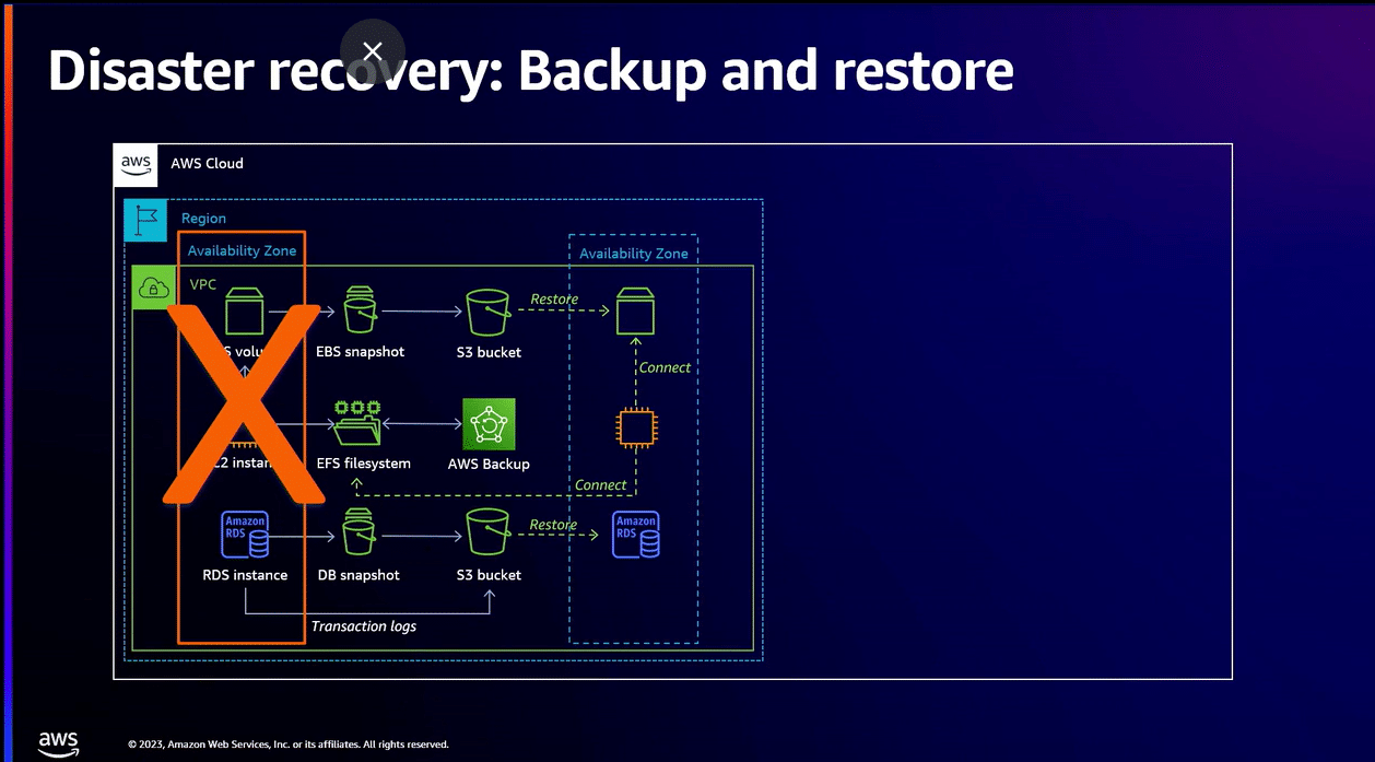 [2023 AWS re:Invent] Data protection and resilience with AWS storage - BESPIN Tech Blog
