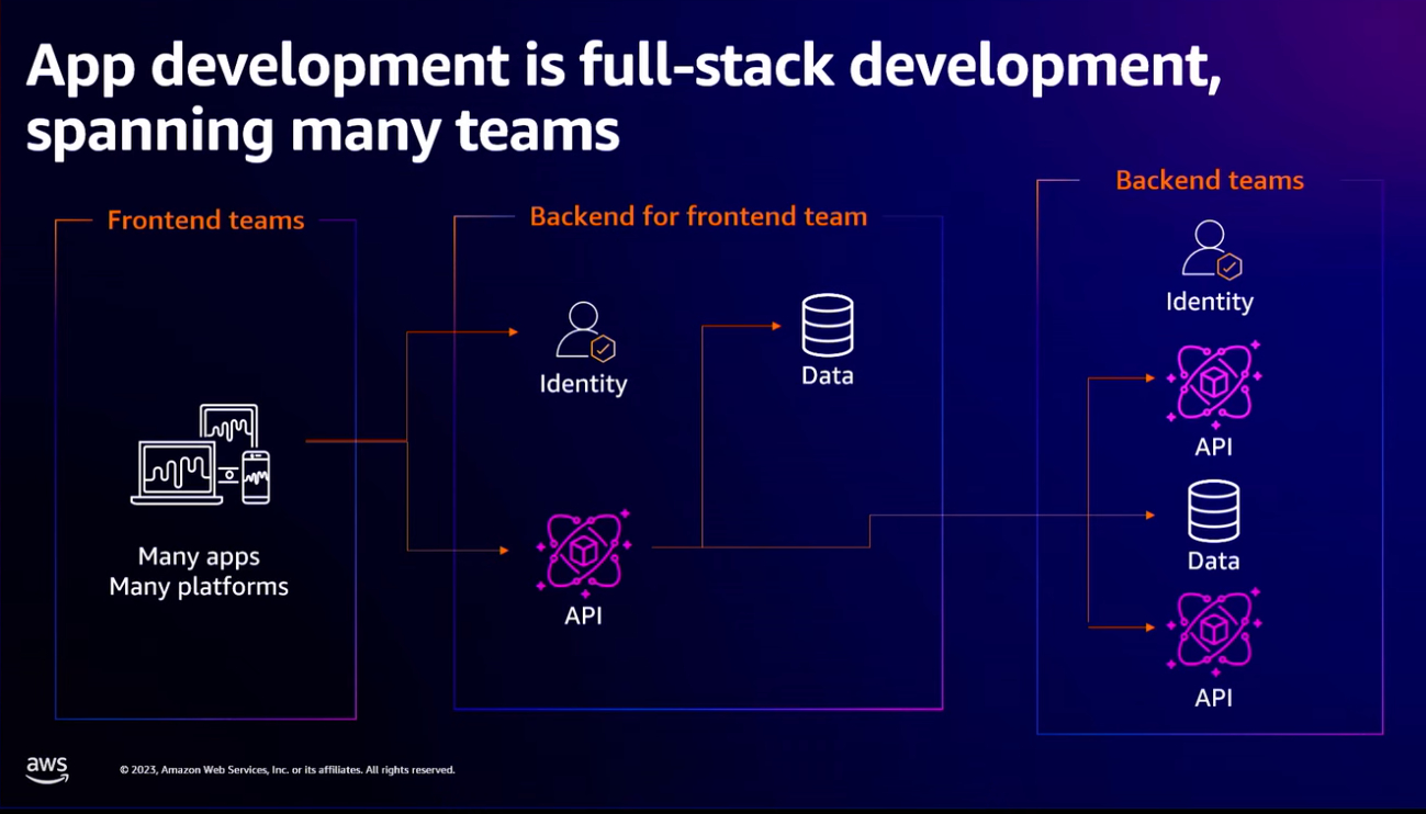 2023 Aws Reinvent Aws Amplify 웹 및 모바일 앱 개발 및 제공 확장 Bespin Tech Blog